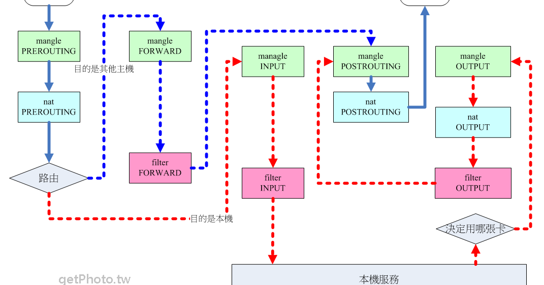 雅技資訊日誌: iptables 學習小筆記
