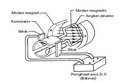 Prinsip Kerja Motor DC ~ Aceng Sambas