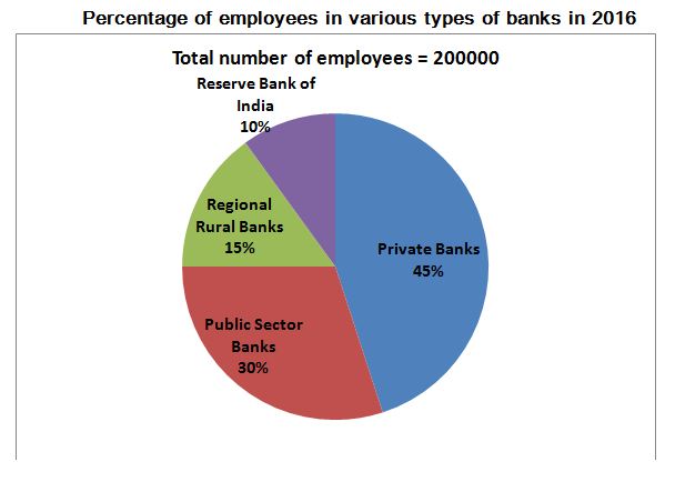Mission SBI PO 2017: Data Interpretation Practice Questions | Csslord