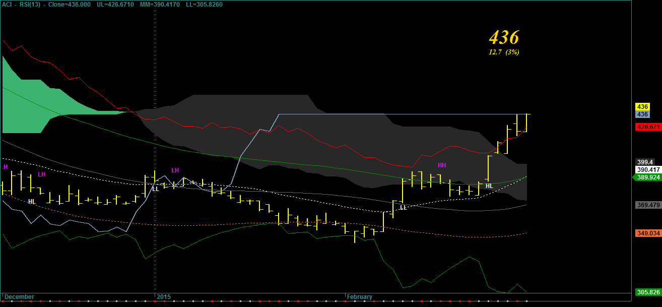 Amibroker AFL: Very useful afl for Amibroker