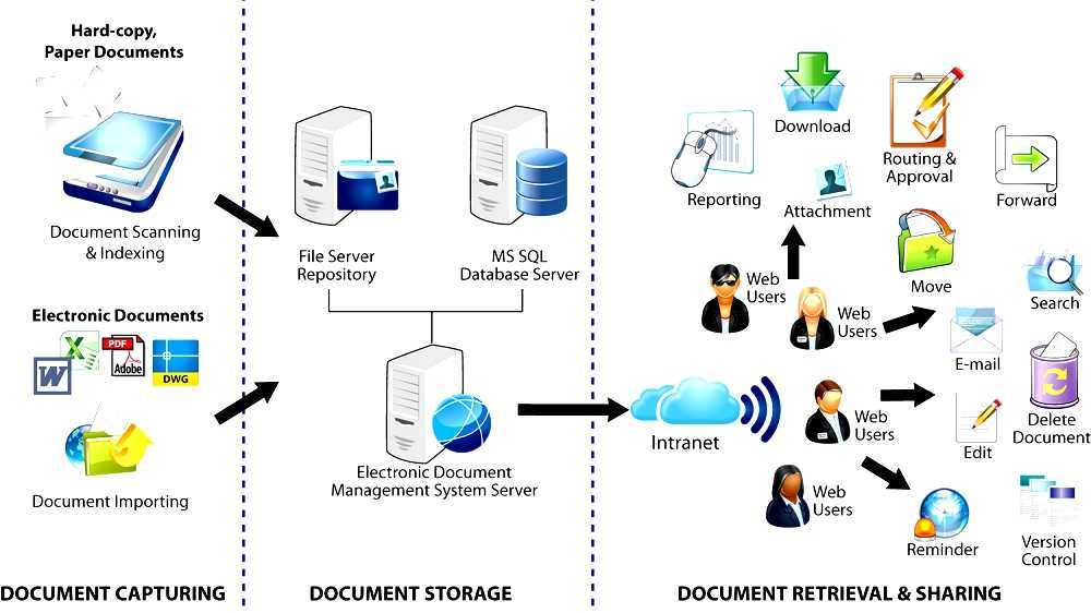 Document management system