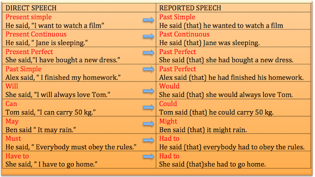 Click on: REPORTED SPEECH BASICS