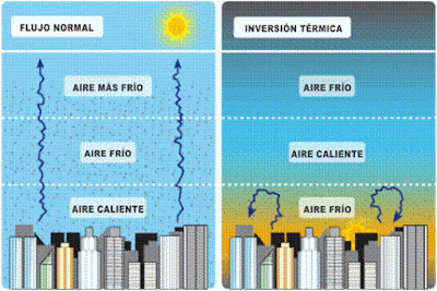 Química ENP5: 2.3.5 INVERSIÓN TÉRMICA
