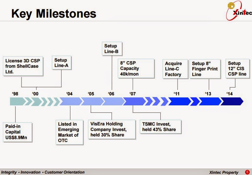 Xintec to List on Taiwan Stock Market - F4News