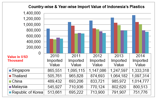 Export Genius: List of Plastics Importers of Indonesia during 2014