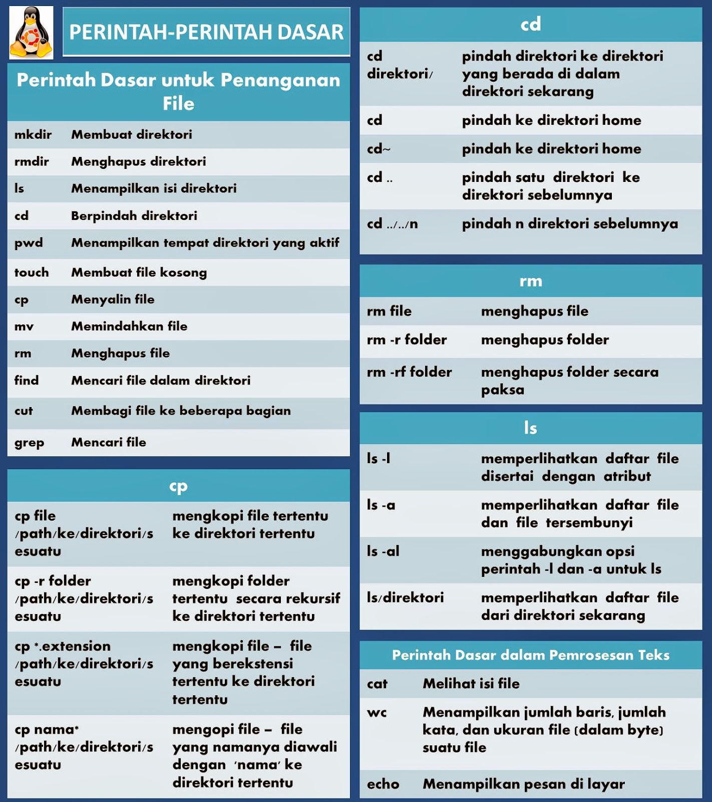 WulanRetna Notes: Perintah Dasar pada Linux Ubuntu