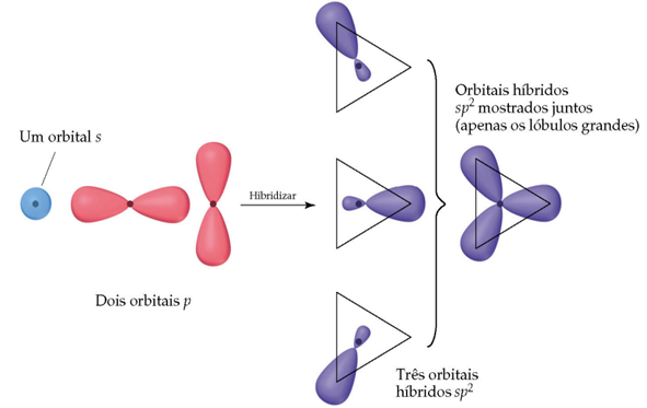 Orbitais híbridos sp³: