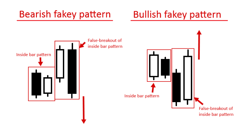 Learn How To Spot Fakey Setup Patterns - TradeFX