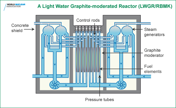 ENERGI NUKLIR, MACAM-MACAM PEMBANGKIT NUKLIR - PengetahuanSaya