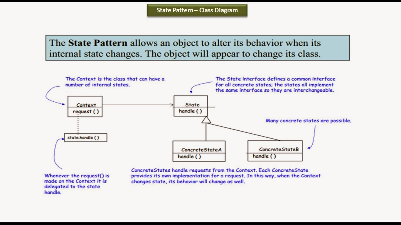 JAVA EE: State Design pattern - Class Diagram