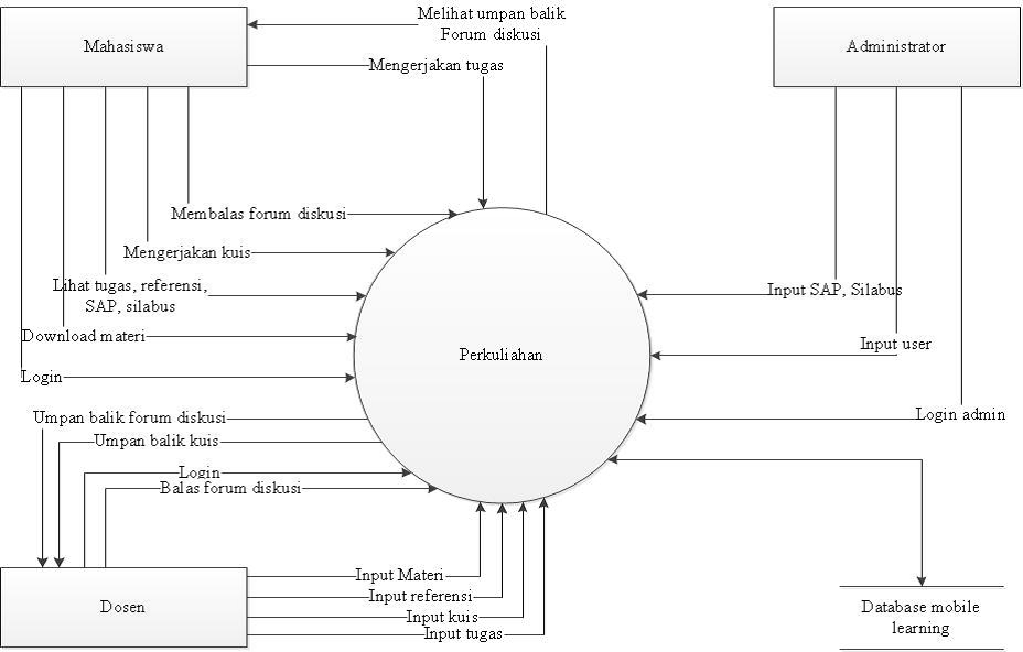 Selly Puspa Sari: Rancang Bangun Aplikasi Mobile Learning Pada Sistem ...