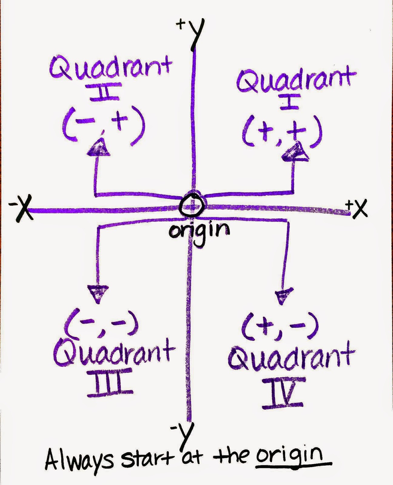 Mrs. White's 6th Grade Math Blog: COORDINATE GRID