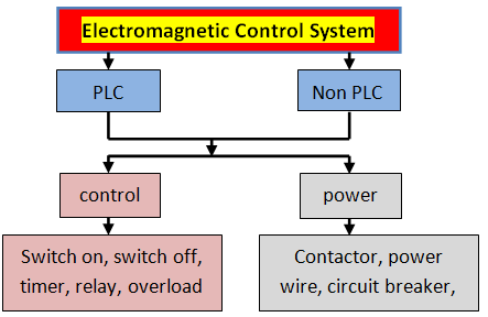 The Importance of Industrial Control System in Modern Era - ELECTRICAL ...