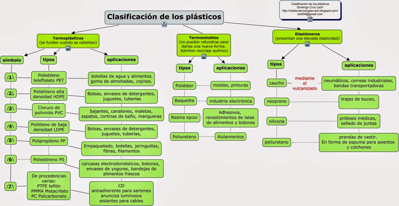 tecnometal2: ESQUEMAS PLÁSTICOS Y TIPOS DE PLÁSTICOS