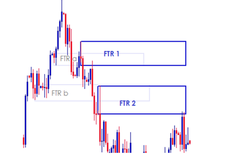 Kitab Supply And Demand (SnD) FX: FAIL TO RETURN (FTR)