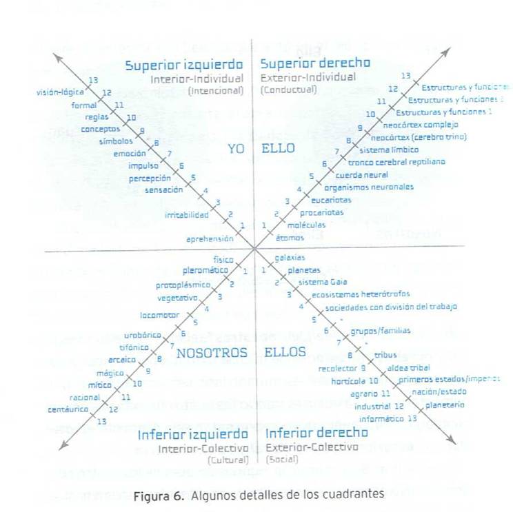 INTEGRAL-es: Tablero AQAL Wilber