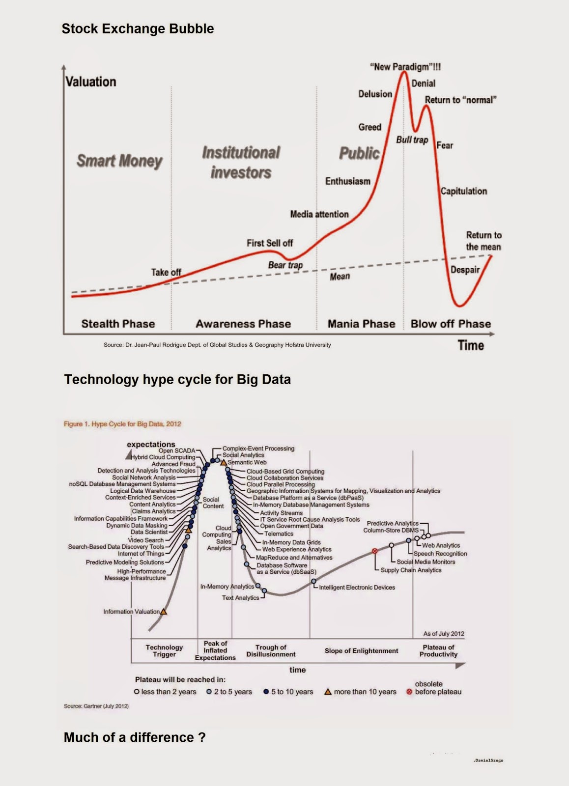 The Software Economist Blog: Stock market bubble versus technology hype ...