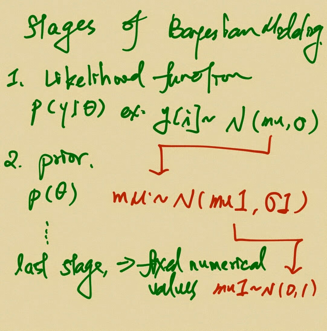 Bayesian programming (BUGS) references for different models | Blog of ...