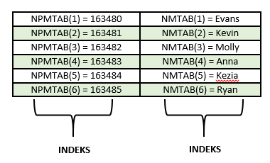 Ben arrivato!: Penerapan Konsep Tabel pada Algoritma Pemrograman