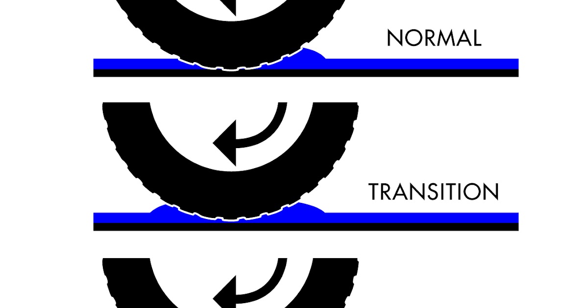 Fightfriction Boundary Lubrication Vs Hydrodynamic Lubrication 