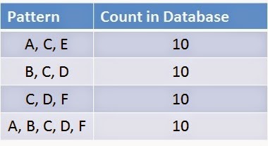 Simple Data Mining: Core Patterns of Colossal Patterns