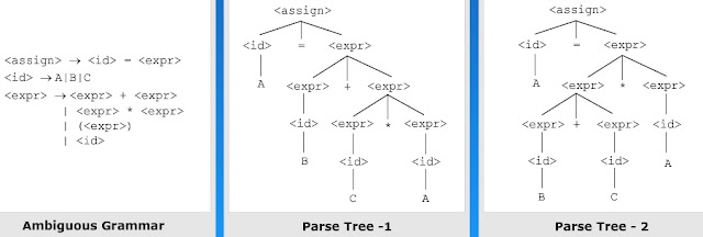 Parse Trees In Top Down Parsing