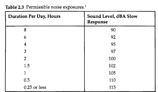 OCCUPATIONAL NOISE STANDARD ALLOWED LEVEL FOR SAFETY BASIC INFORMATION ...