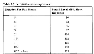 OCCUPATIONAL NOISE STANDARD ALLOWED LEVEL FOR SAFETY BASIC INFORMATION ...