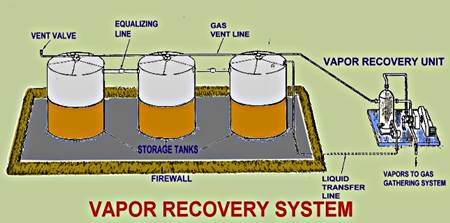 Vapor Recovery Unit Principles | SCIENCE PARK