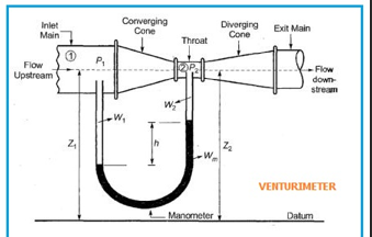 what is venturi flume - Campare venture meter and orifice meter.