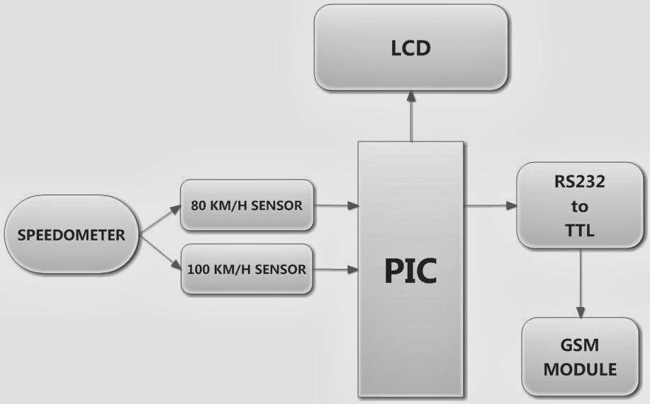 FYP: GSM BASED SPEED MONITORING AND DETECTION: Week 5: The Block Diagram