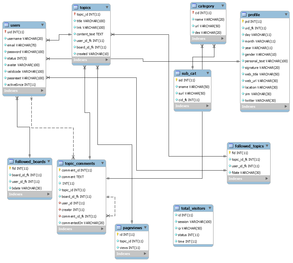 Database Structure of Nairaland Like Forum - Codexpress Programming ...