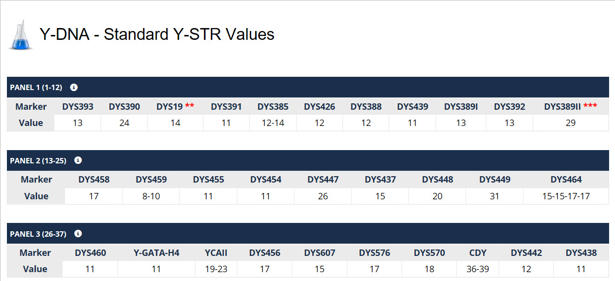 The Ultimate Family Historians: Y-DNA STRs, SNPs, and Haplogroups