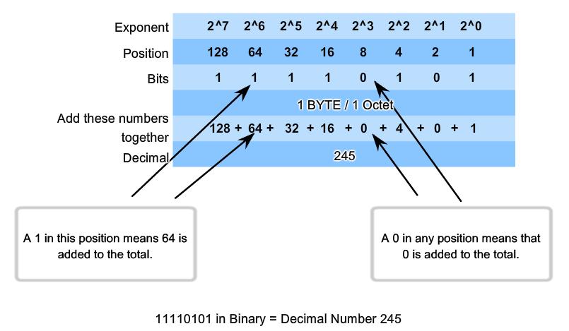 IT Cebu Administrator: Counting Binary Bits