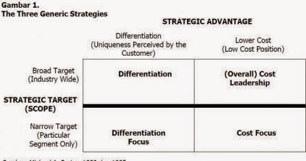 Pengetahuan Dunia IT & Islam: STRATEGI GENERIK PORTER dan STRATEGI ...
