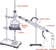DISTILLATION: picture on a simple distillation apparatus