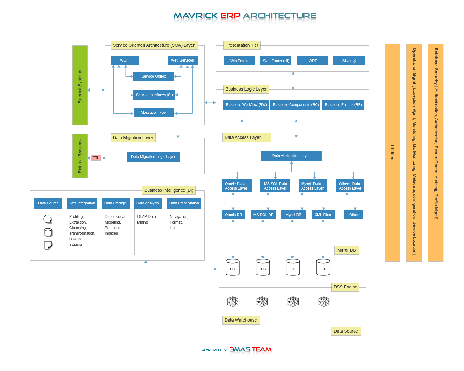 Peeping: 3MAS ERP Architecture