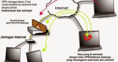 Pengertian, fungsi dan cara kerja Virtual Privat Network (VPN) di ...