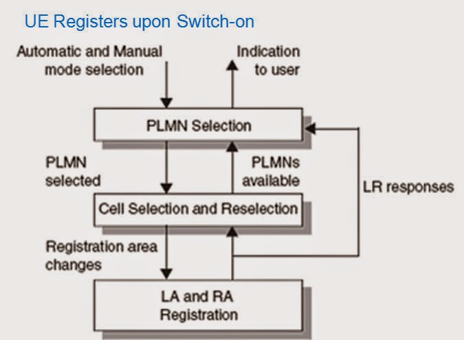 Telecom knowledge and experience sharing: UMTS Cell Selection and ...