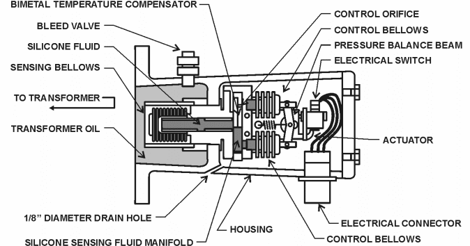 Electro-Magnetic World: Sudden Pressure Relay
