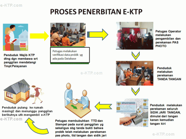CILACAP TEKNOLOGI: Pembuatan dan Perekaman e-KTP di Kabupaten Cilacap