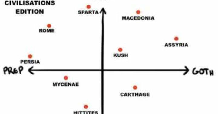 Skip's House of Chaos: Ancient Civilizations Graph