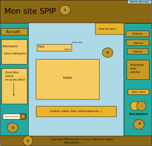 La structure d'une page WEB
