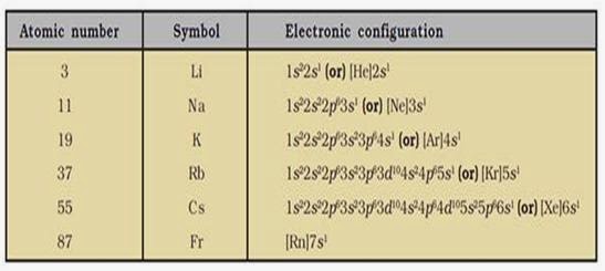 Science online: The electronic configuration and the chemical activity