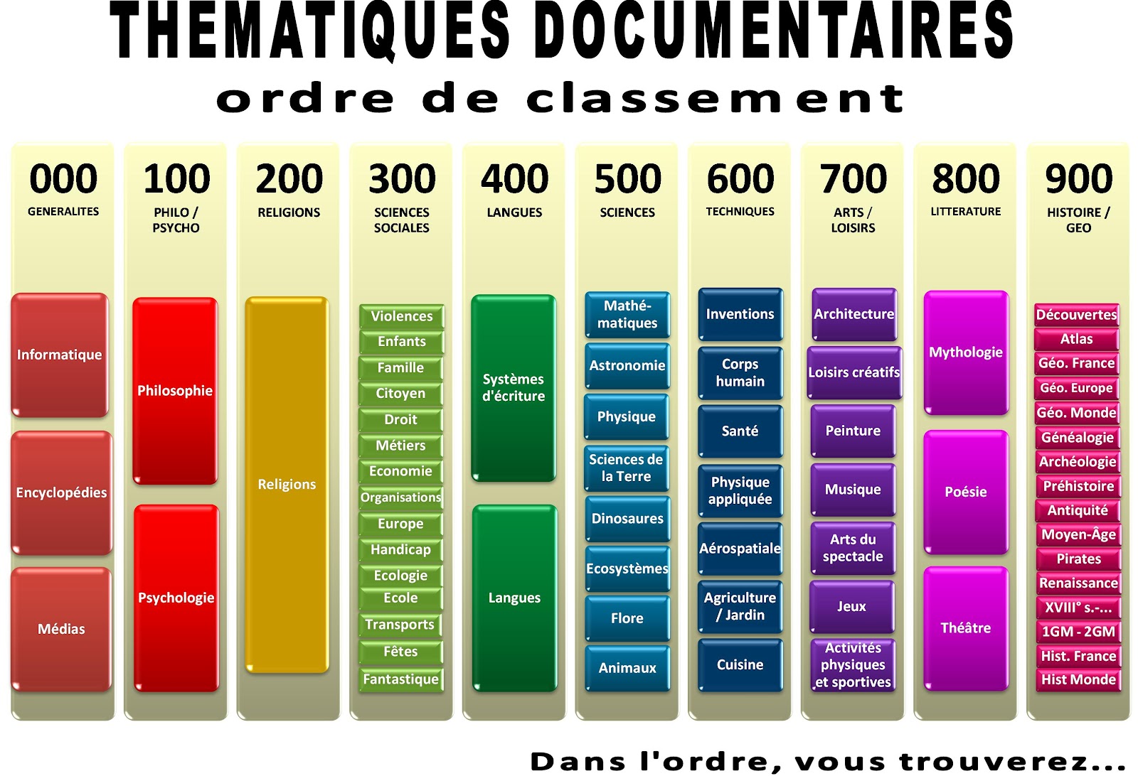 MODES DE CLASSEMENTS: Classement thématique