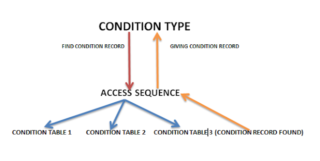 Pricing procedure Steps and Details in SAP MM | SAP Online Guides