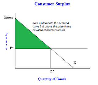 Consumer surplus is the area below demand and above price