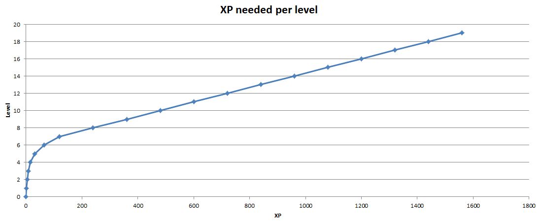 Methods & Madness: Some thoughs on level, XP progression, HP and HP ...
