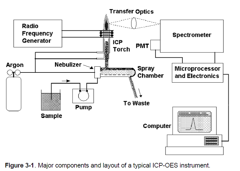 Inductively Coupled Plasma