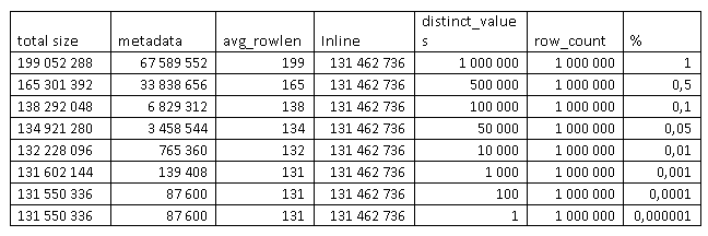 Oracle TimesTen and other Oracle Technologies: Columnar compression in ...